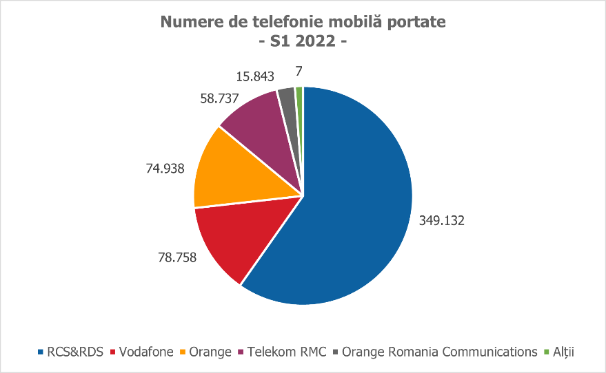 Peste 600.000 de numere de telefon portate în prima jumătate a anului ...